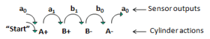 How to Develop Multiple-actuator Pneumatic Circuits Using the Cascade ...