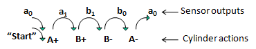How to Develop Multiple-actuator Pneumatic Circuits Using the Cascade ...