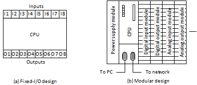 The Essence of Programmable Logic Controllers (PLCs) – FLUIDSYS ...